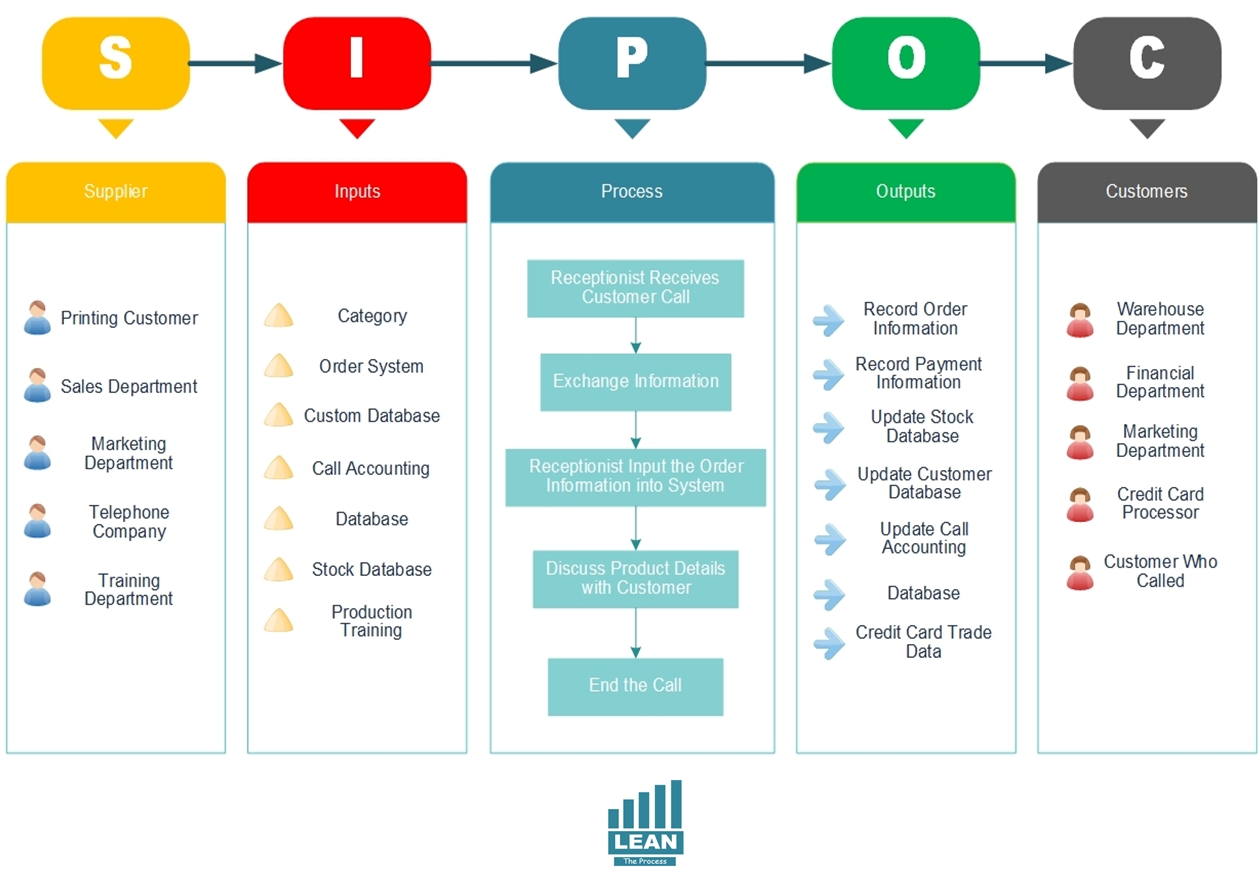 SIPOC Diagram: A Comprehensive Guide to Process Mapping - Lean The Process