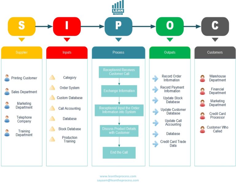 Understanding the SIPOC Diagram: A Powerful Tool for Process ...