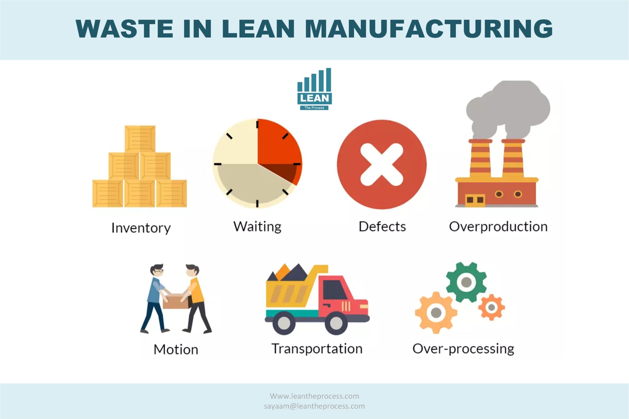 The 8 Wastes of Lean Manufacturing - Lean The Process