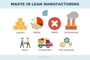 The 8 Wastes of Lean Manufacturing - Lean The Process