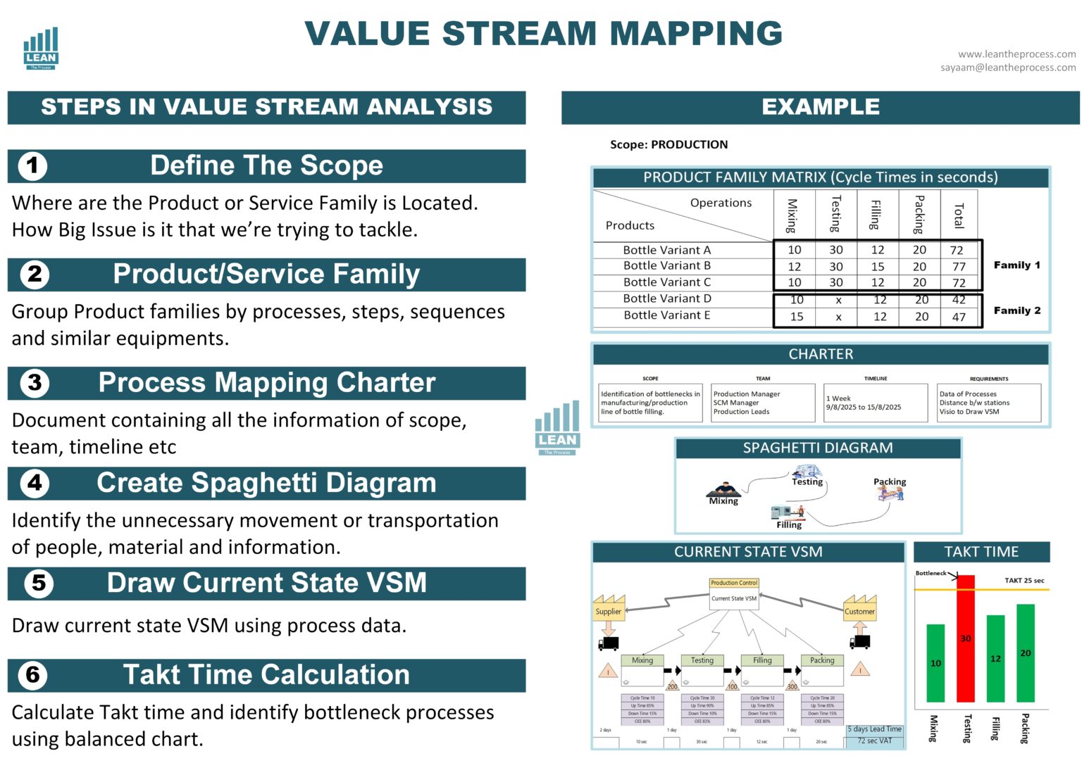 All About Value Stream Mapping - Lean The Process