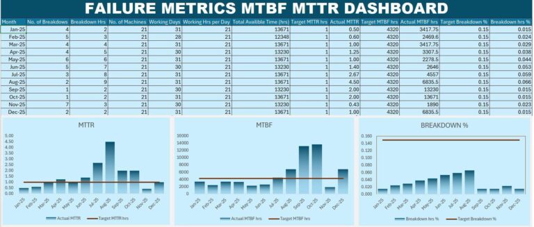 Failure Metrics Dashboard Excel | MTBF & MTTR Dashboard
